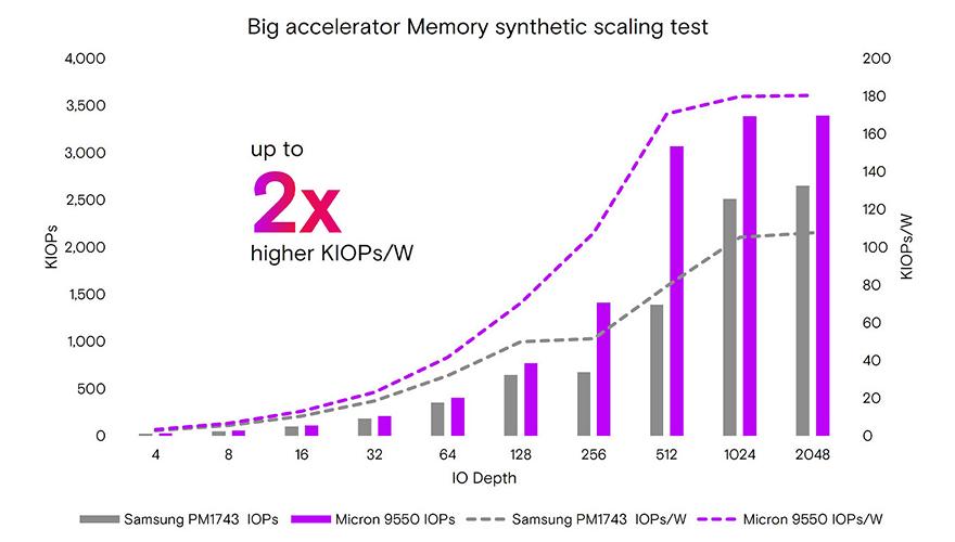 Complete AI workloads faster using less power with the Micron 9550 SSD ... Complete AI workloads faster using less power with the Micron 9550 SSD ...