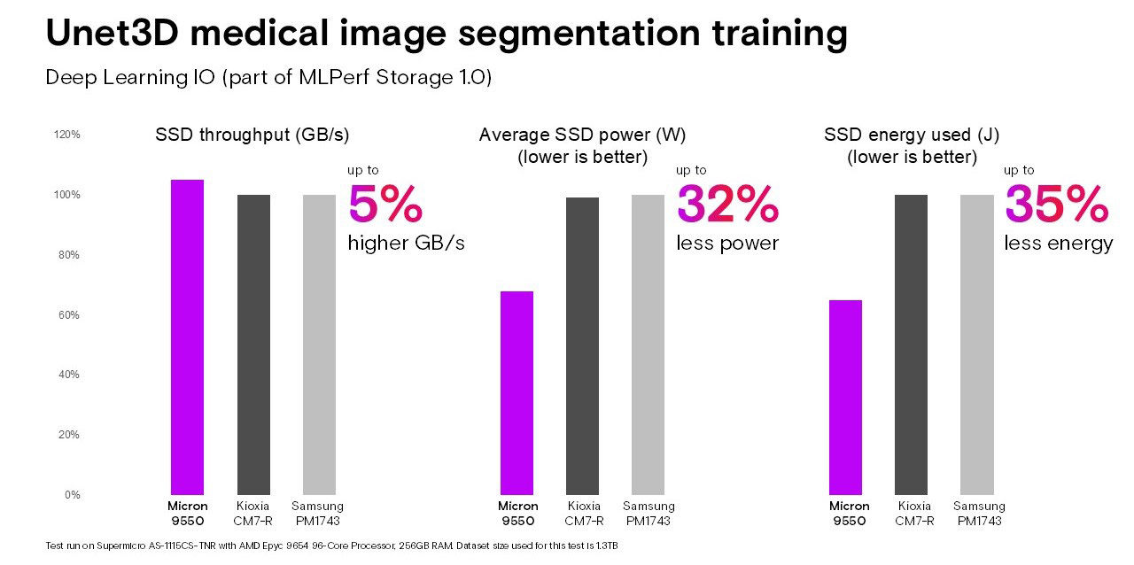 Complete AI workloads faster using less power with the Micron 9550 SSD ... Complete AI workloads faster using less power with the Micron 9550 SSD ...