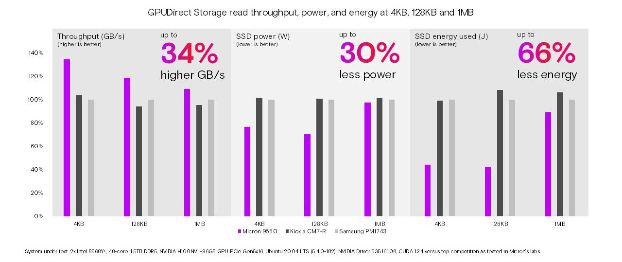 Complete AI workloads faster using less power with the Micron 9550 SSD ... Complete AI workloads faster using less power with the Micron 9550 SSD ...